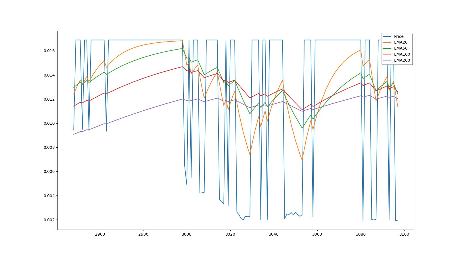 FUNToken Exponential Moving Averages