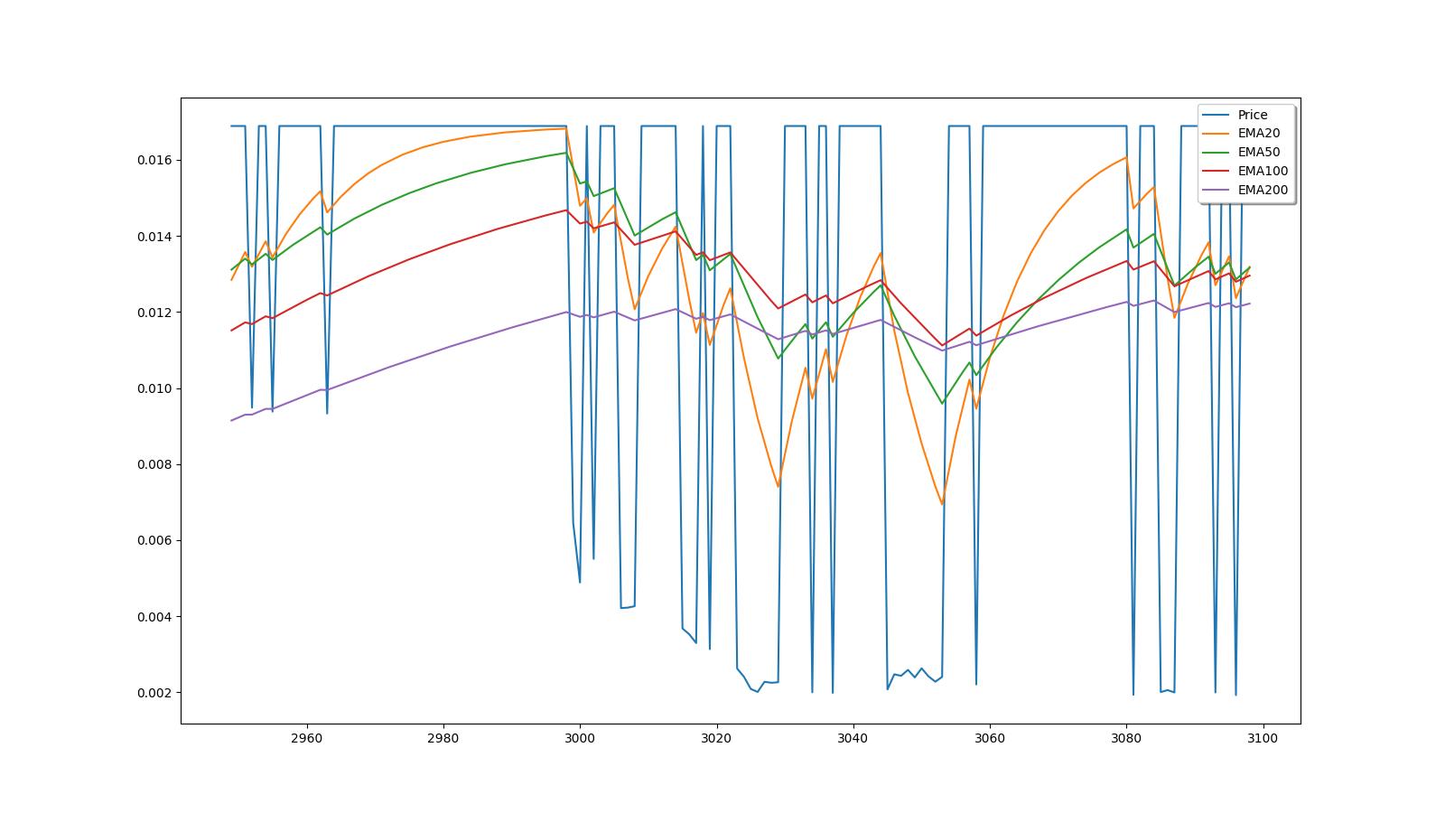 FUNToken Exponential Moving Averages