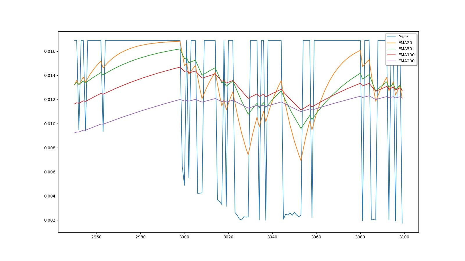 펀페어 Exponential Moving Averages