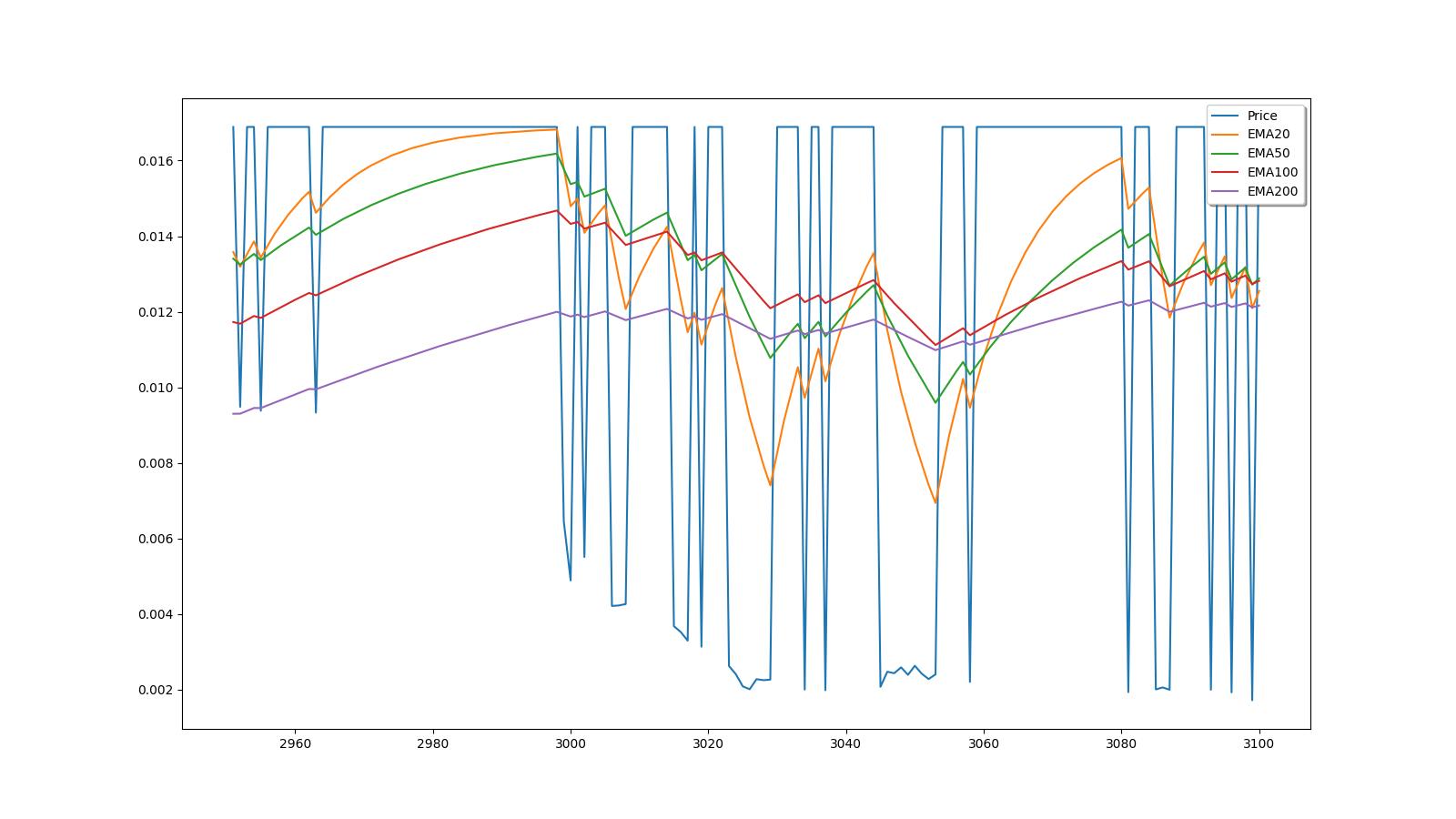 FUNToken Exponential Moving Averages