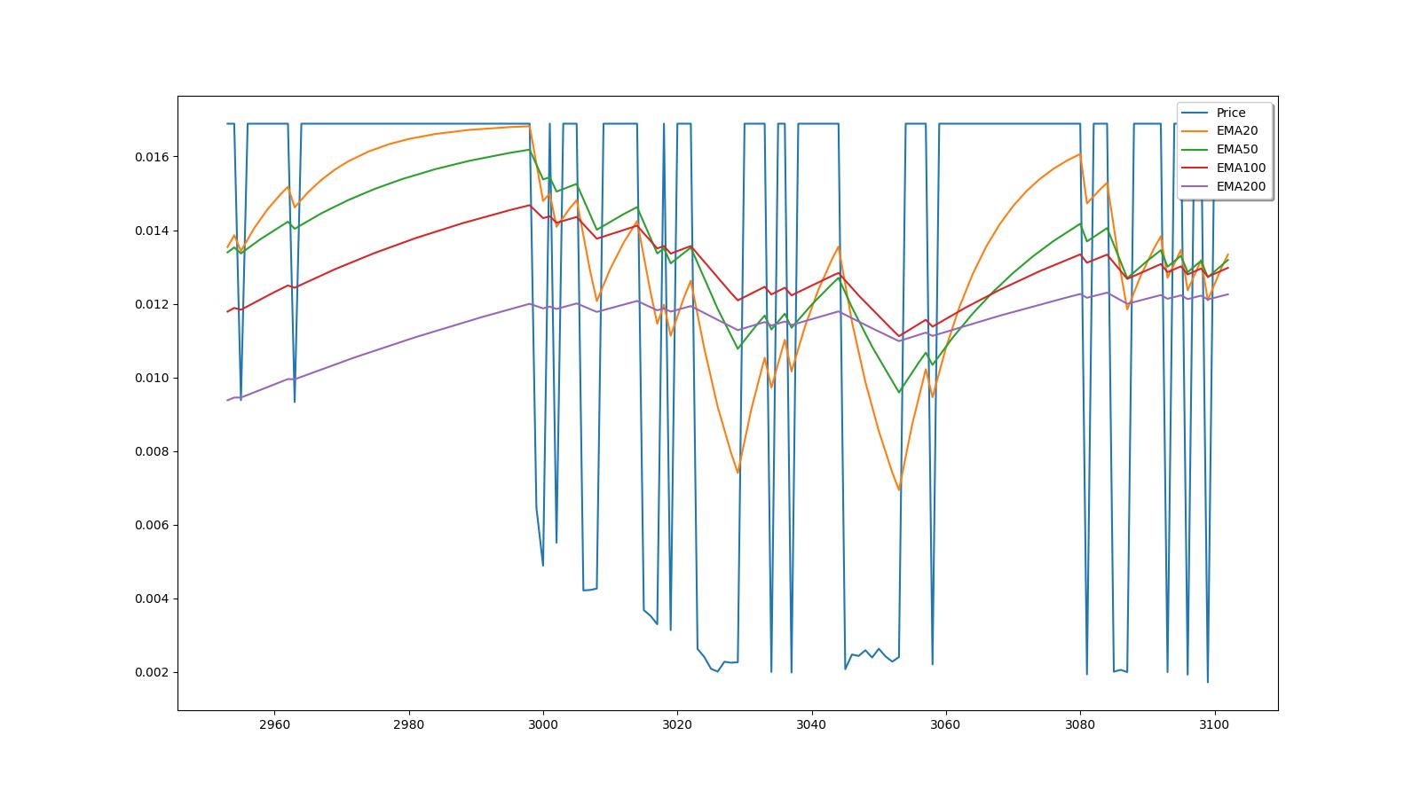 FUNToken Exponential Moving Averages