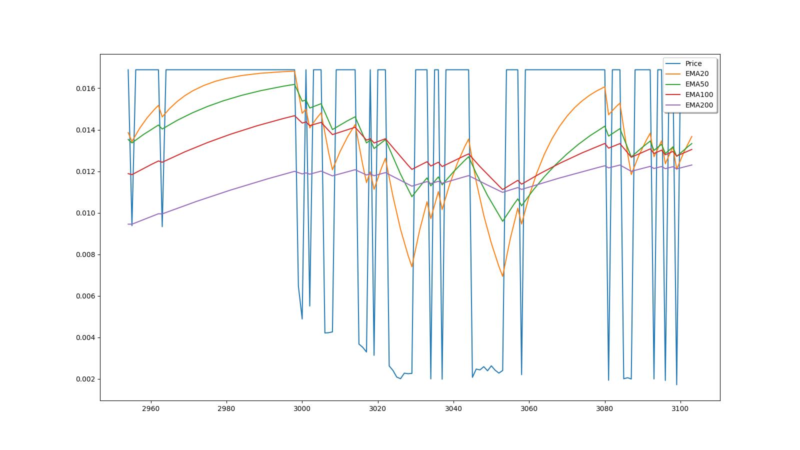 FUNToken Exponential Moving Averages