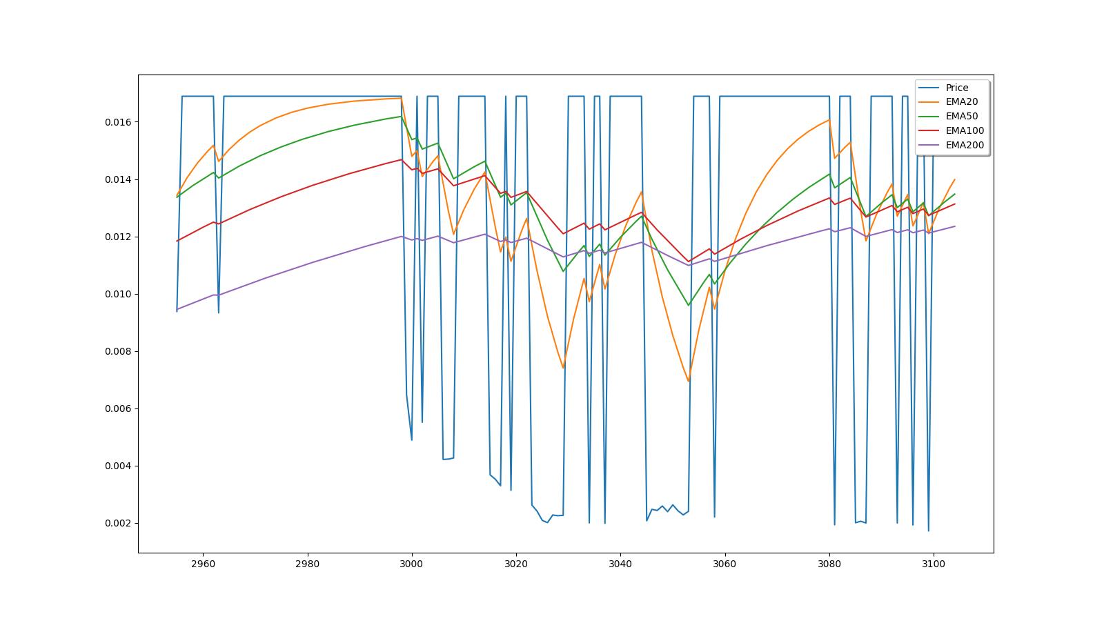 FUNToken Exponential Moving Averages