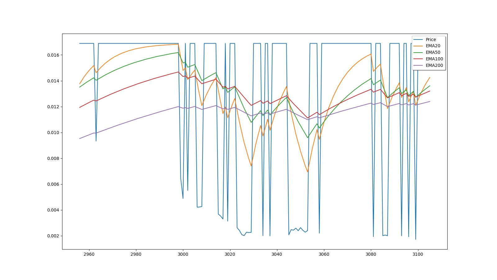 FunFair Exponential Moving Averages