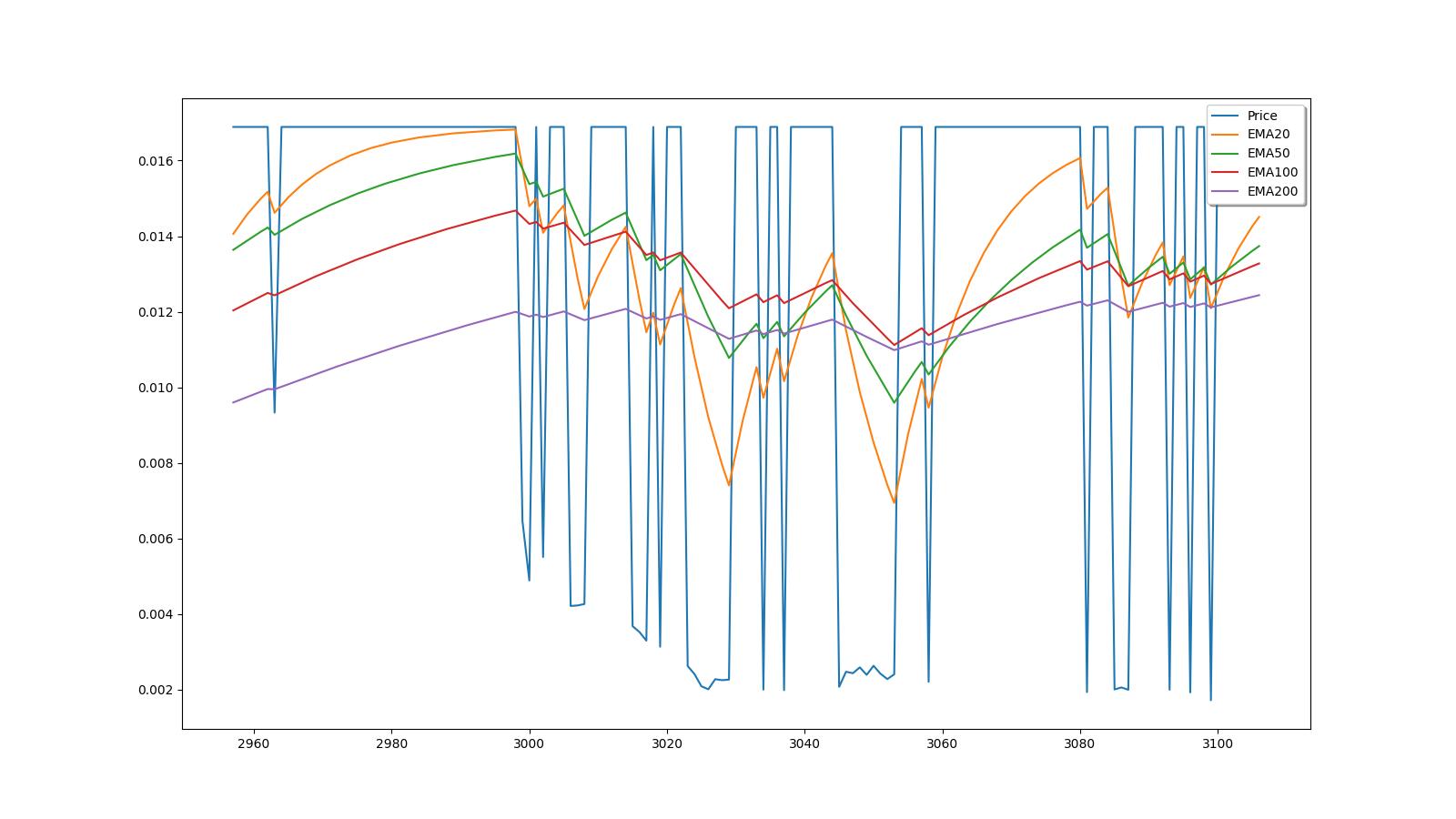 FUNToken Exponential Moving Averages