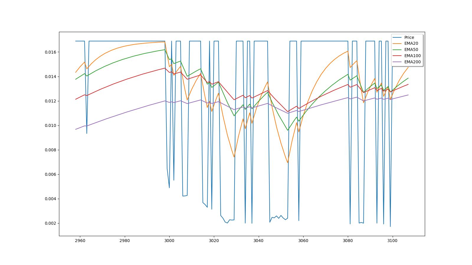 FunFair Exponential Moving Averages