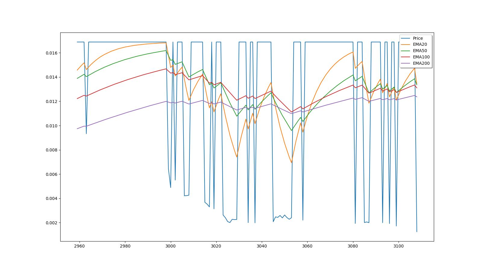 FUNToken Exponential Moving Averages