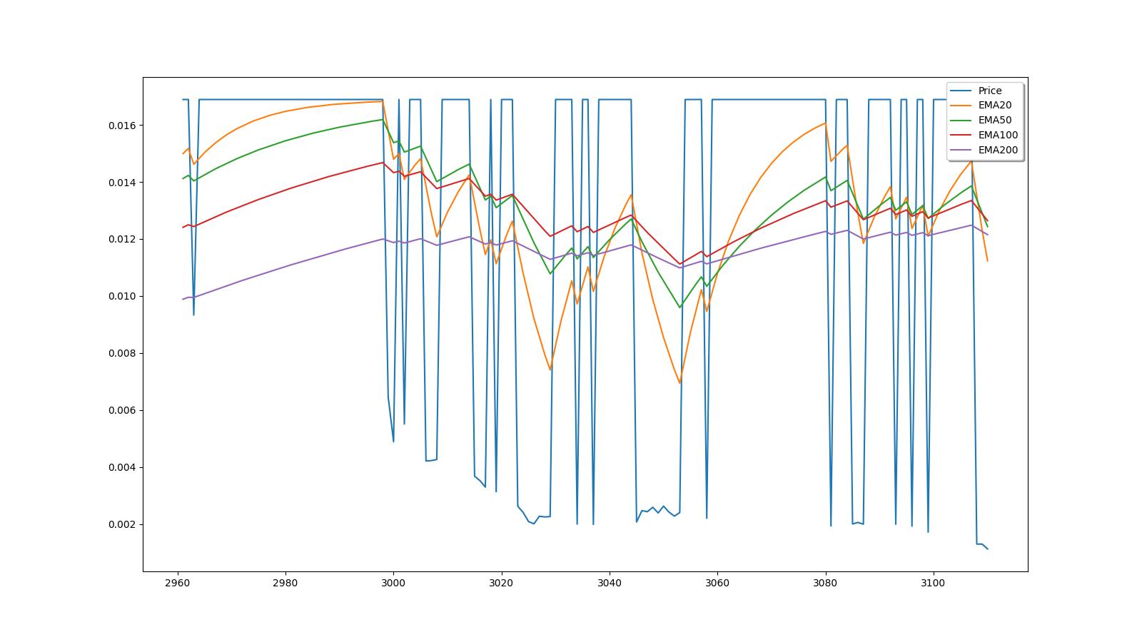 ファンフェア Exponential Moving Averages