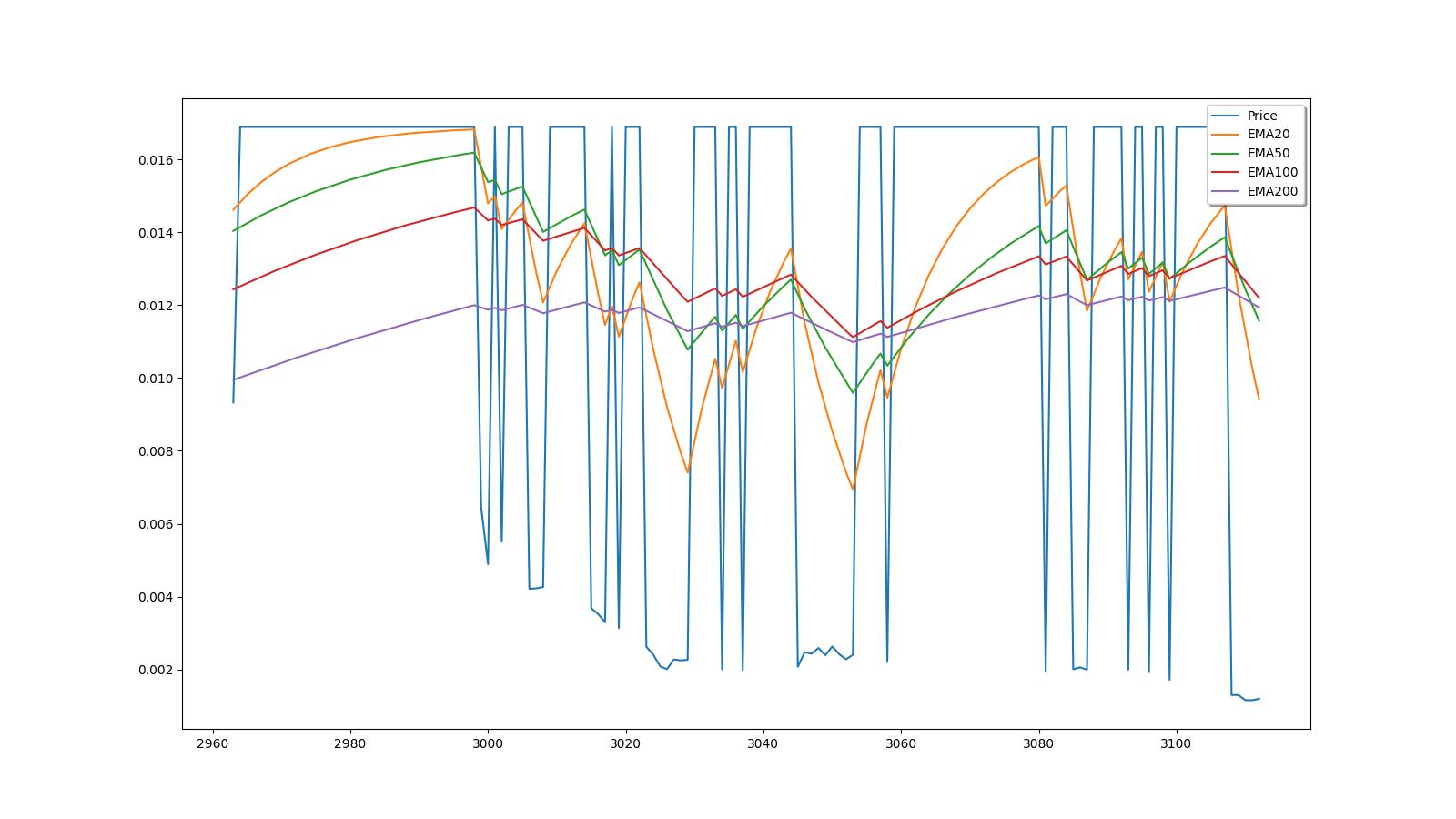 FUNToken Exponential Moving Averages