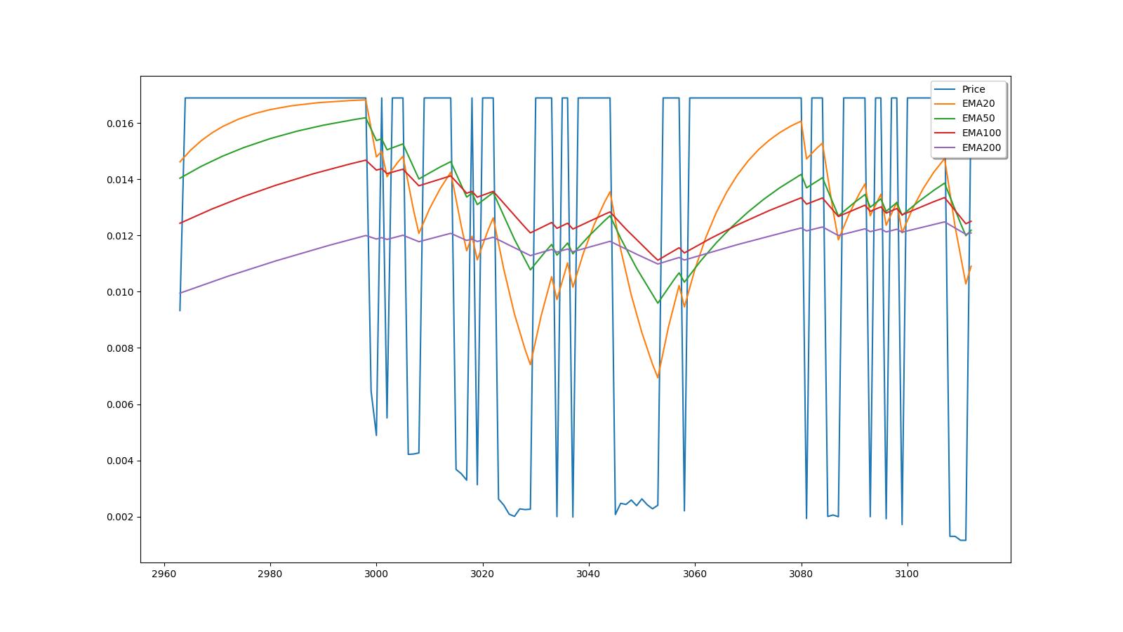 FUNToken Exponential Moving Averages
