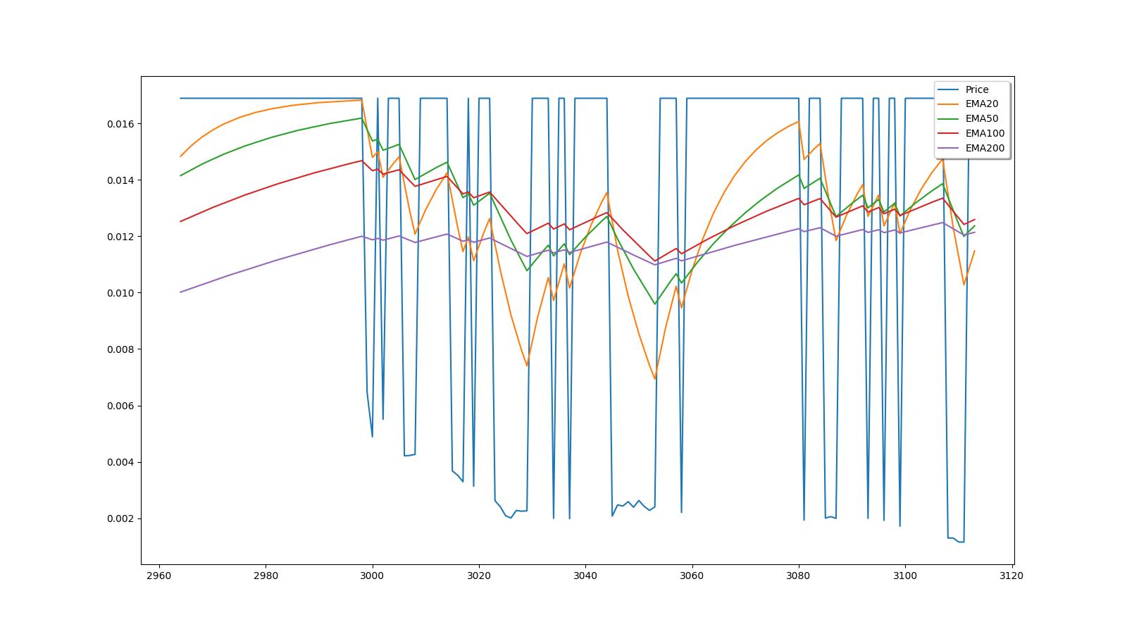 FUNToken Exponential Moving Averages