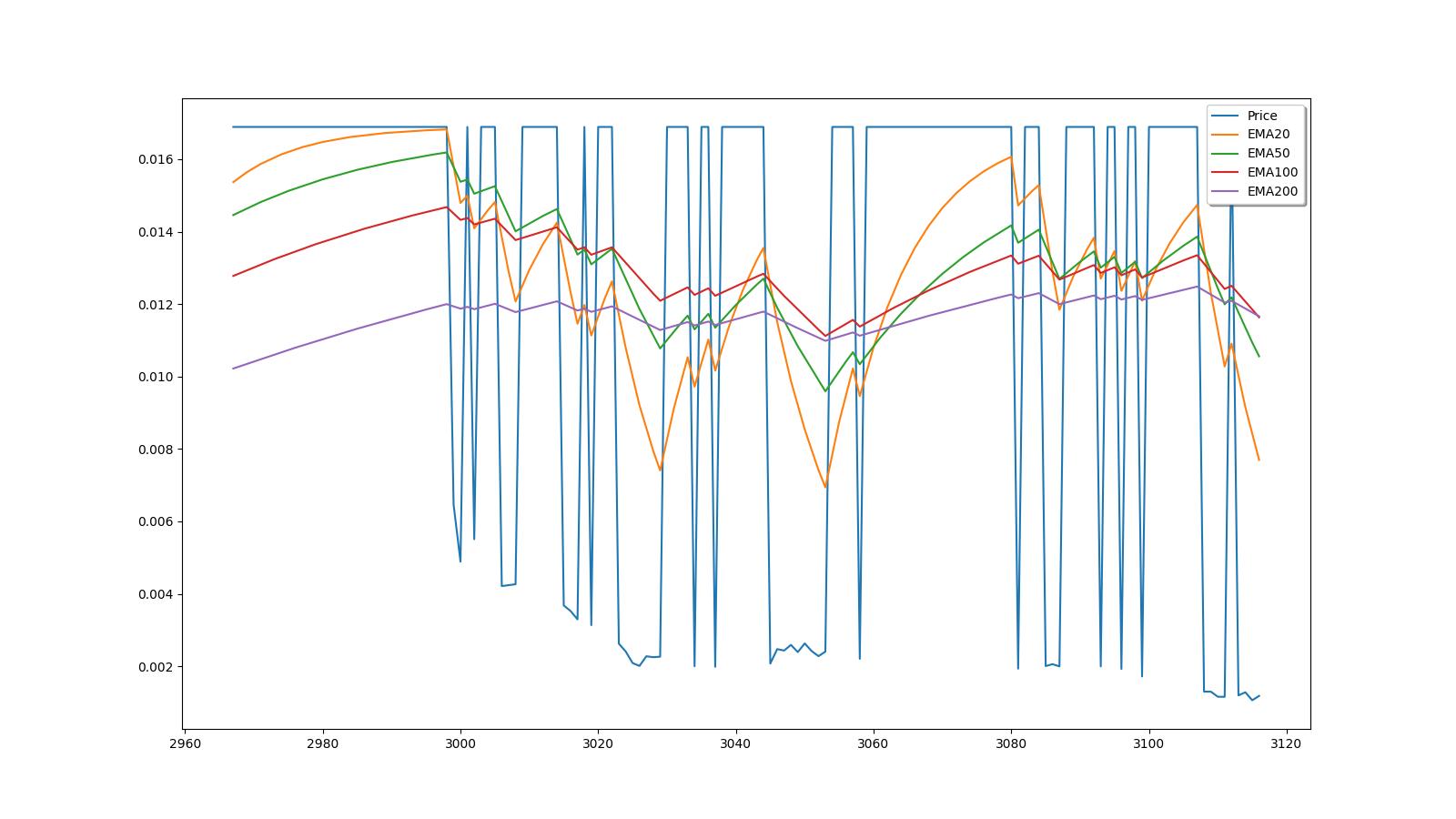 FUNToken Exponential Moving Averages