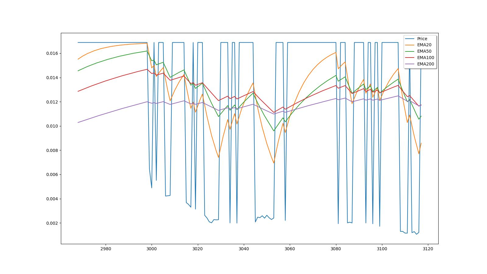FUNToken Exponential Moving Averages