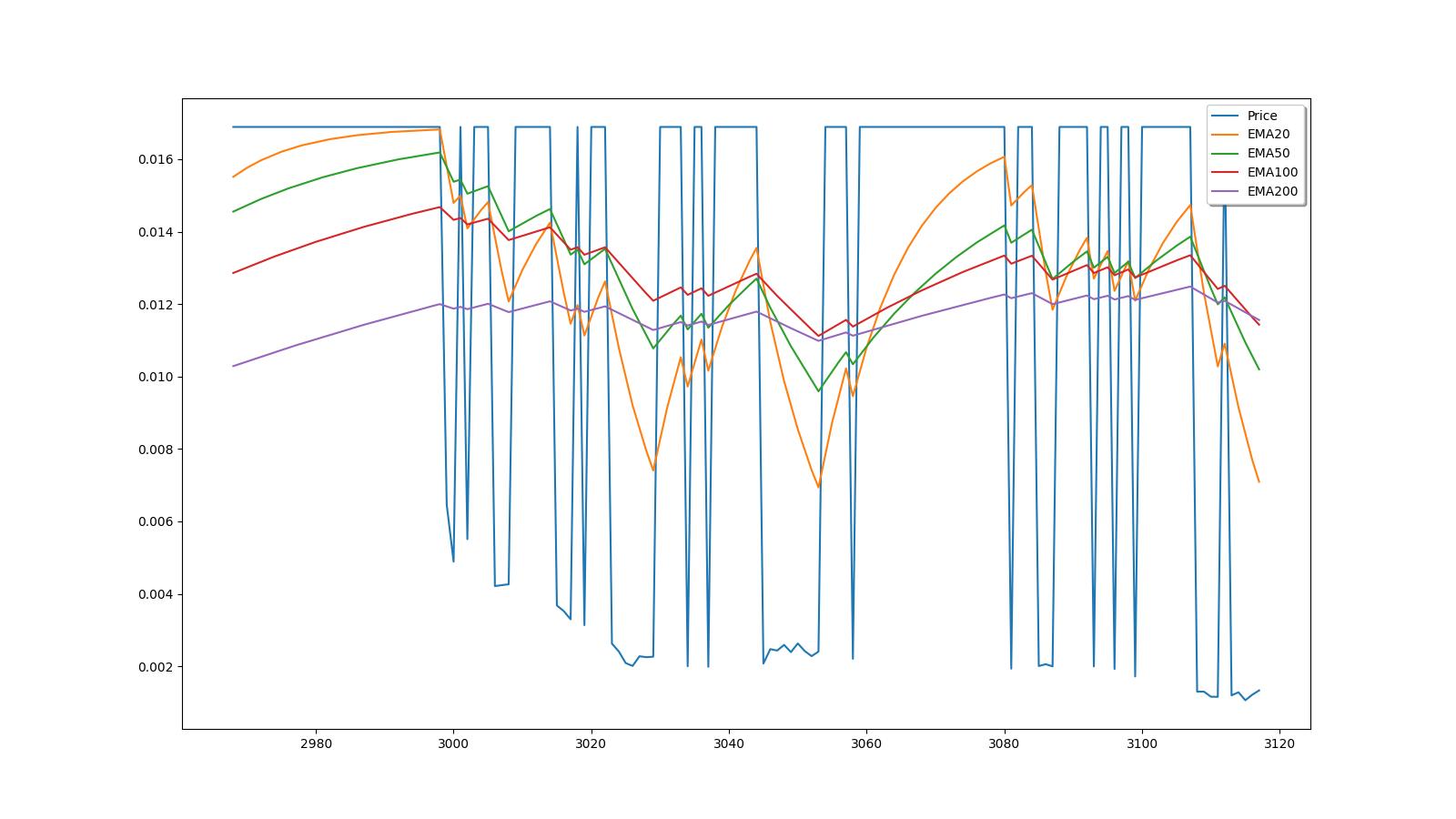 ファンフェア Exponential Moving Averages