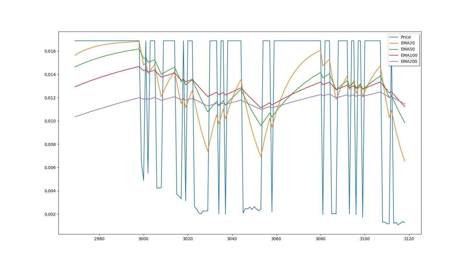 FUNToken Exponential Moving Averages