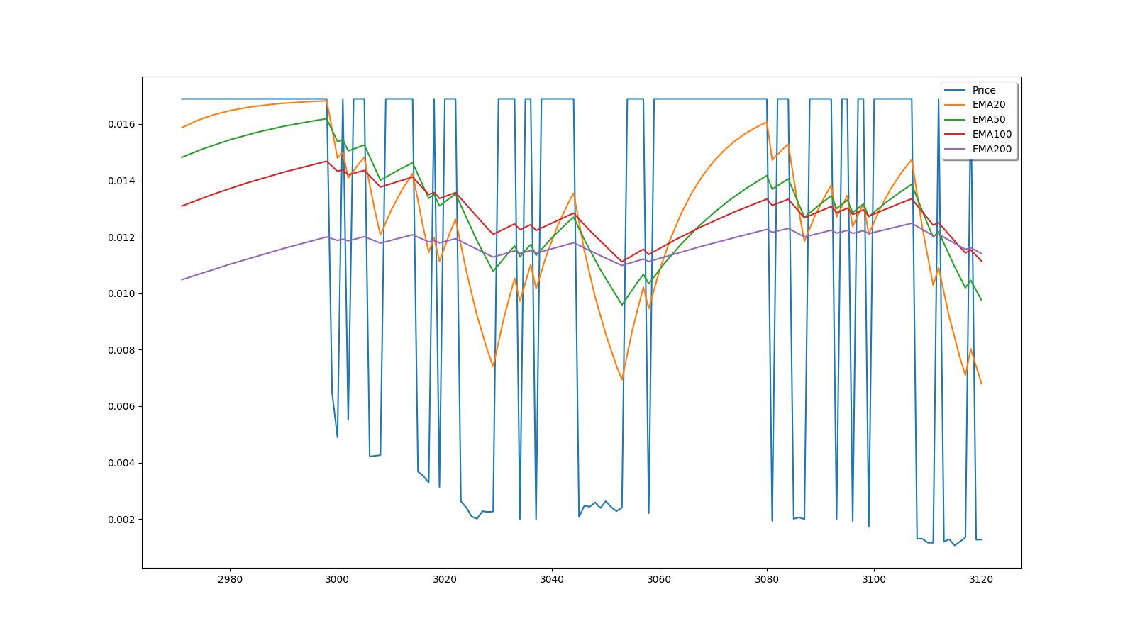 FUNToken Exponential Moving Averages