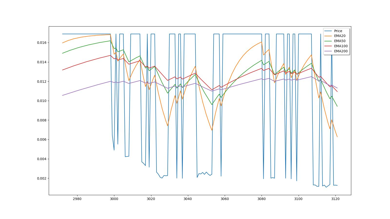 FUNToken Exponential Moving Averages