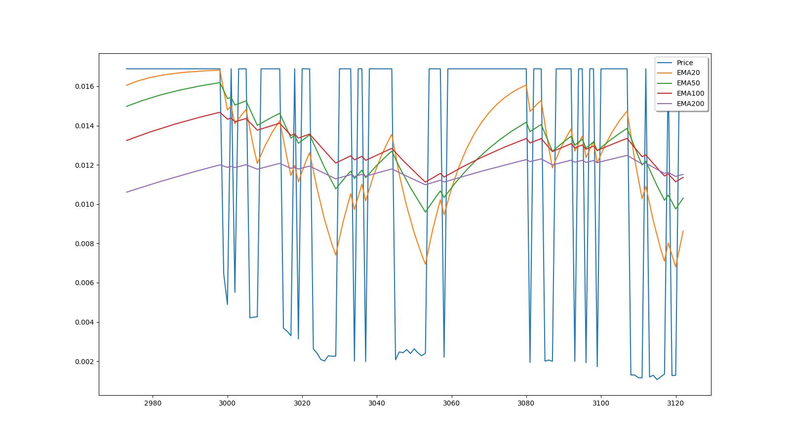 FUNToken Exponential Moving Averages