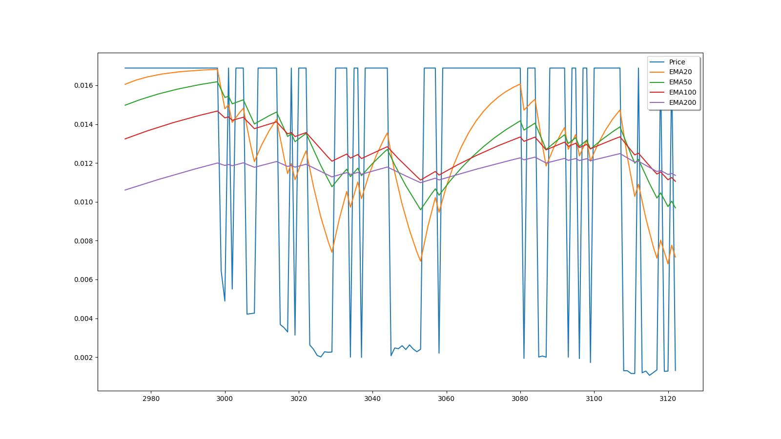 FUNToken Exponential Moving Averages
