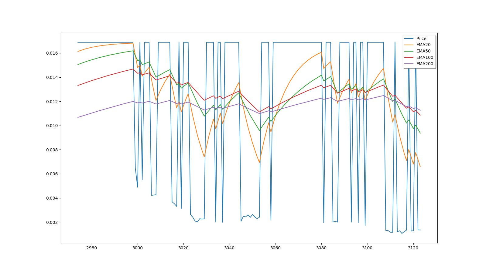FunFair Exponential Moving Averages