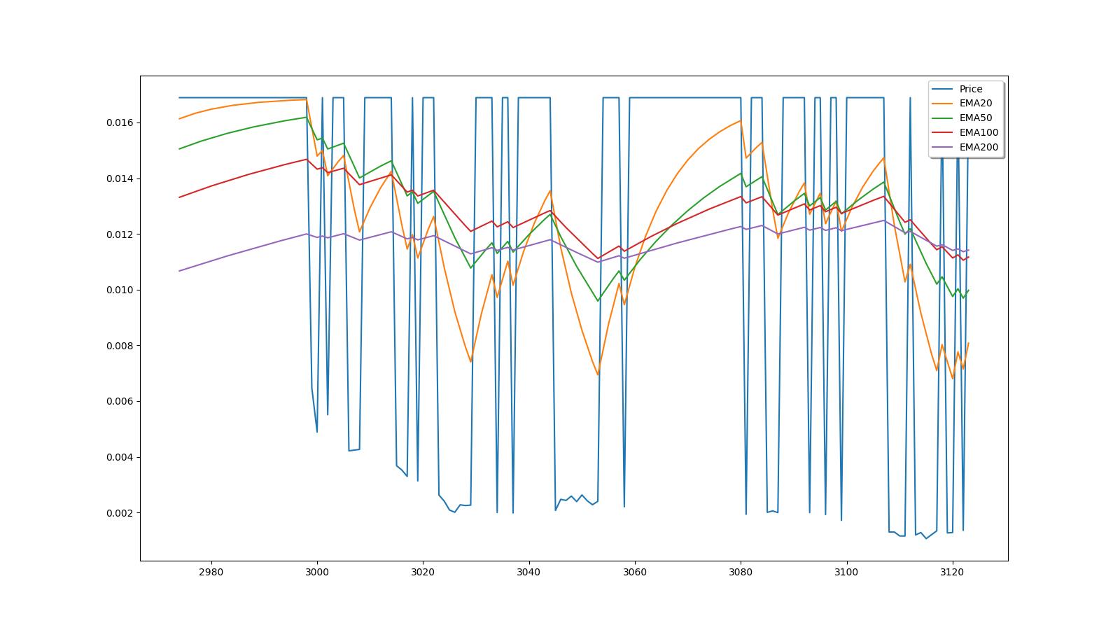 FUNToken Exponential Moving Averages