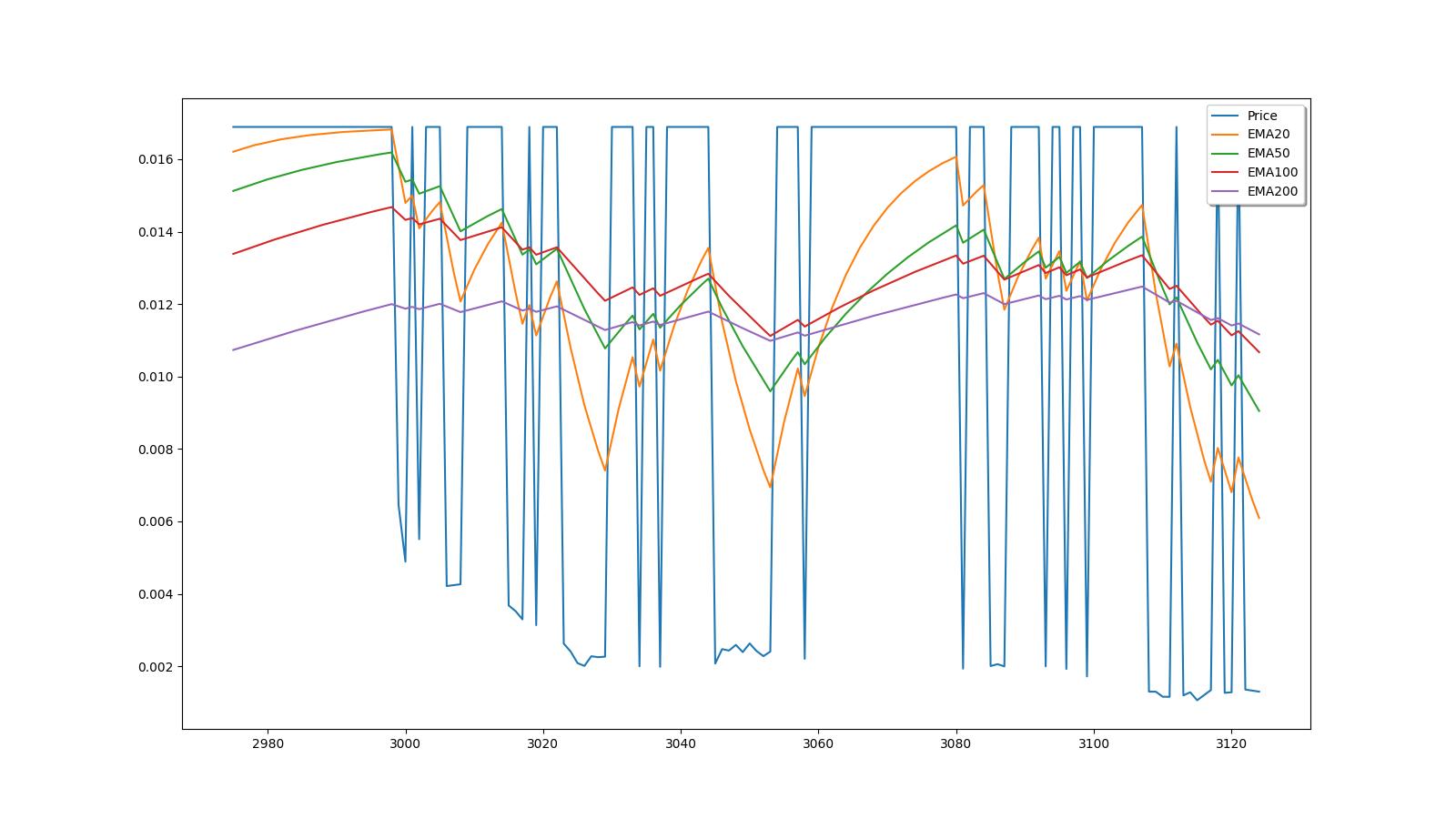 FUNToken Exponential Moving Averages