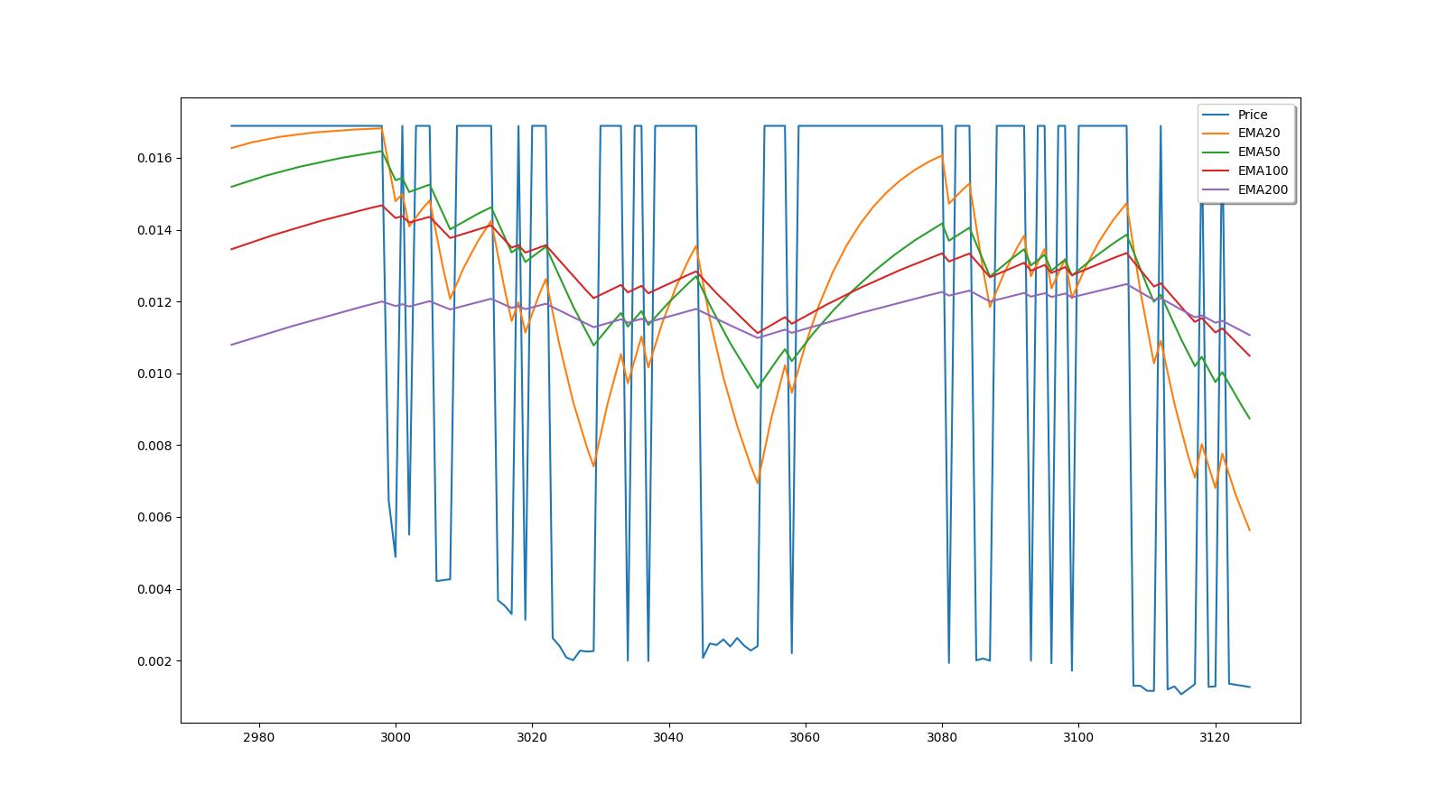FUNToken Exponential Moving Averages