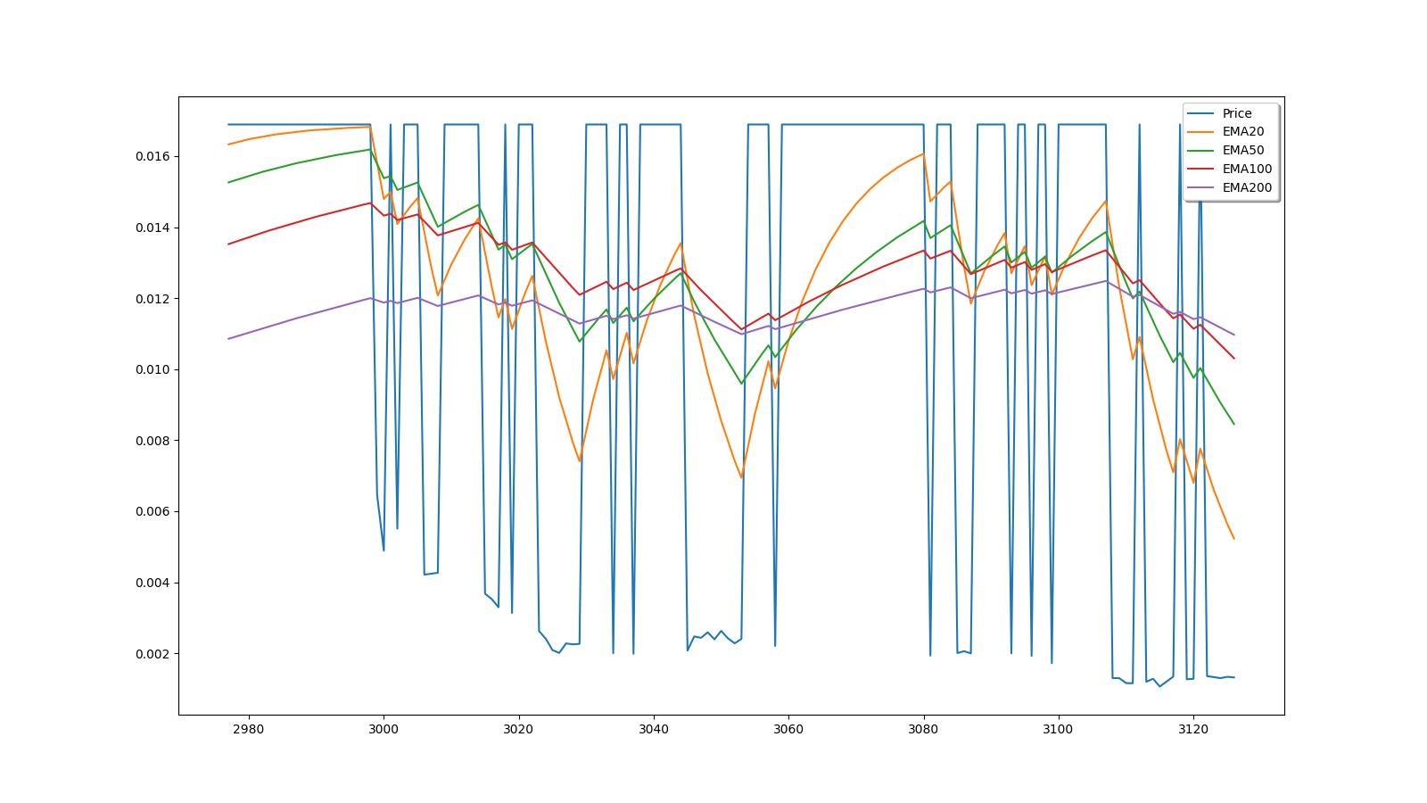 FUNToken Exponential Moving Averages