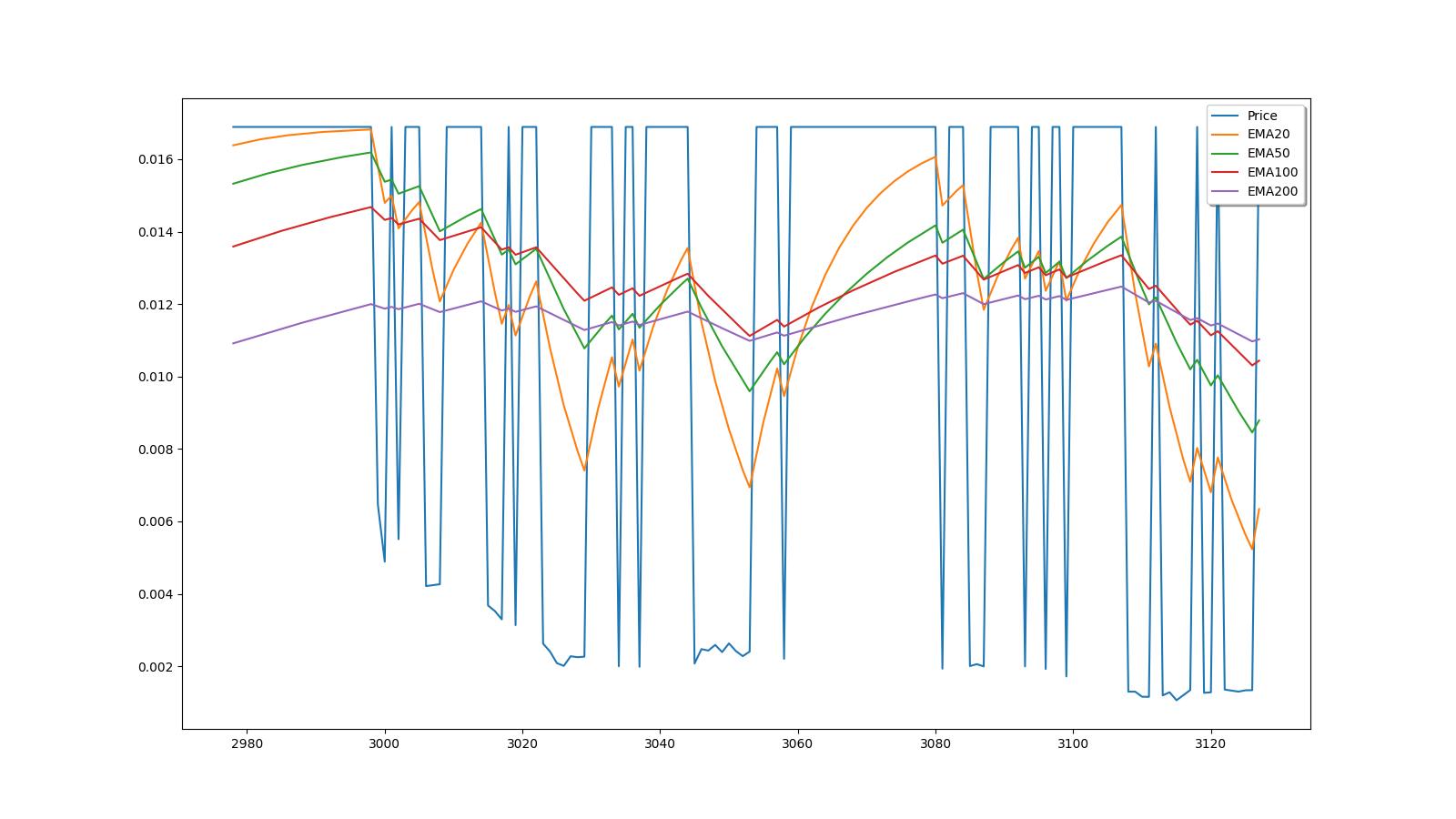 FunFair Exponential Moving Averages