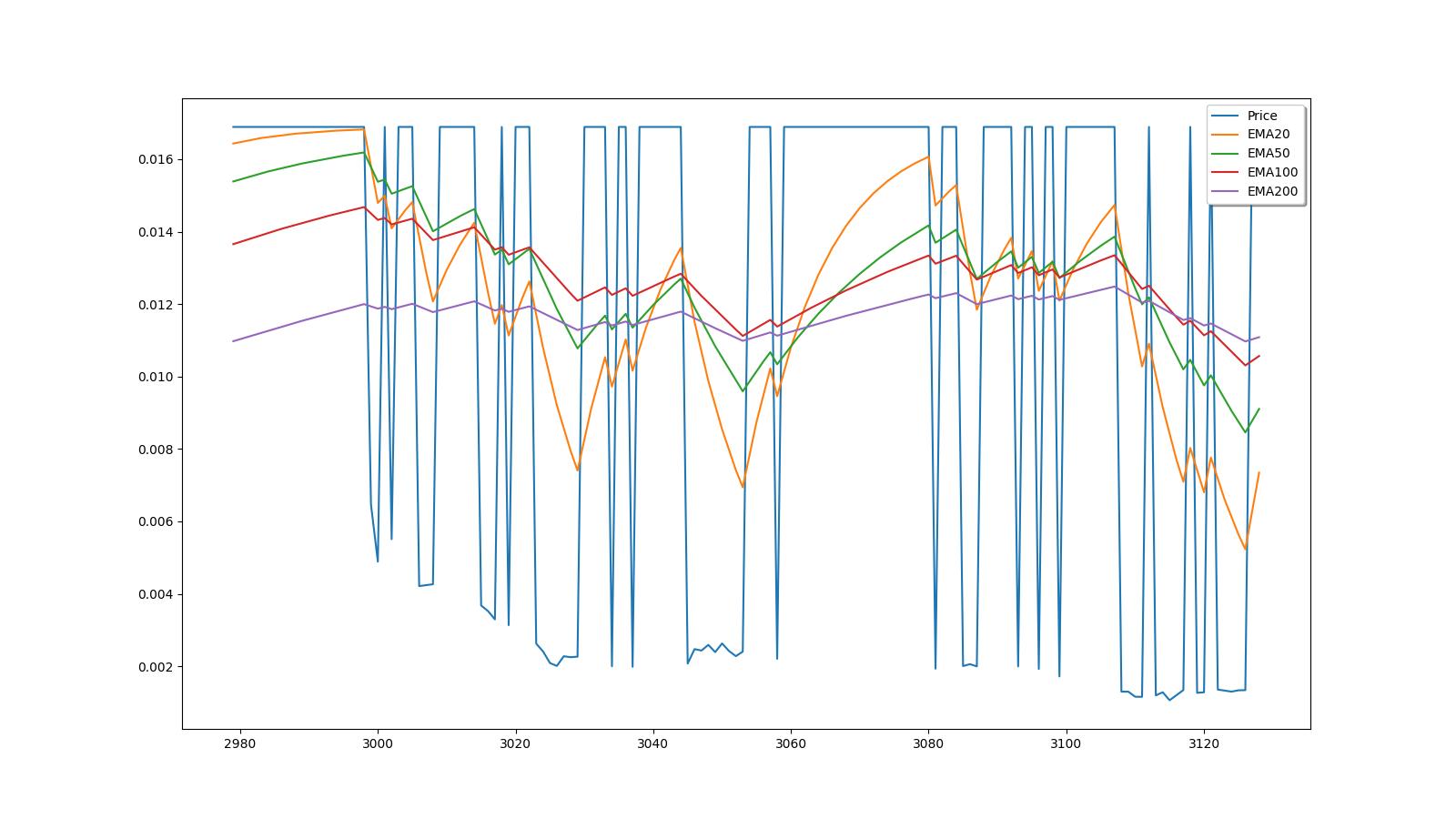 FUNToken Exponential Moving Averages