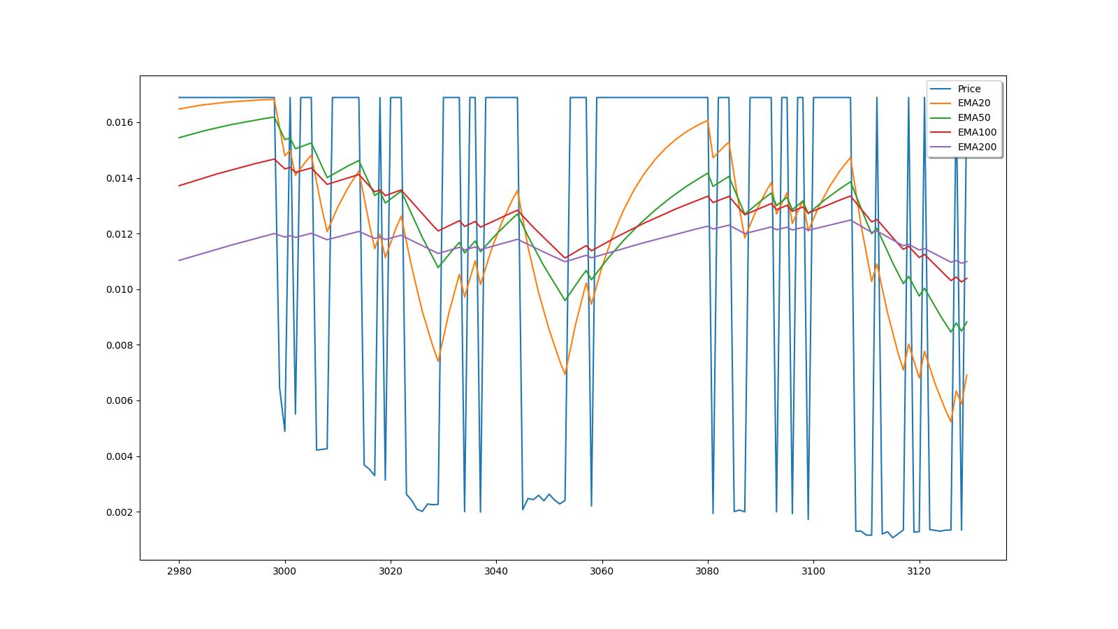 FUNToken Exponential Moving Averages