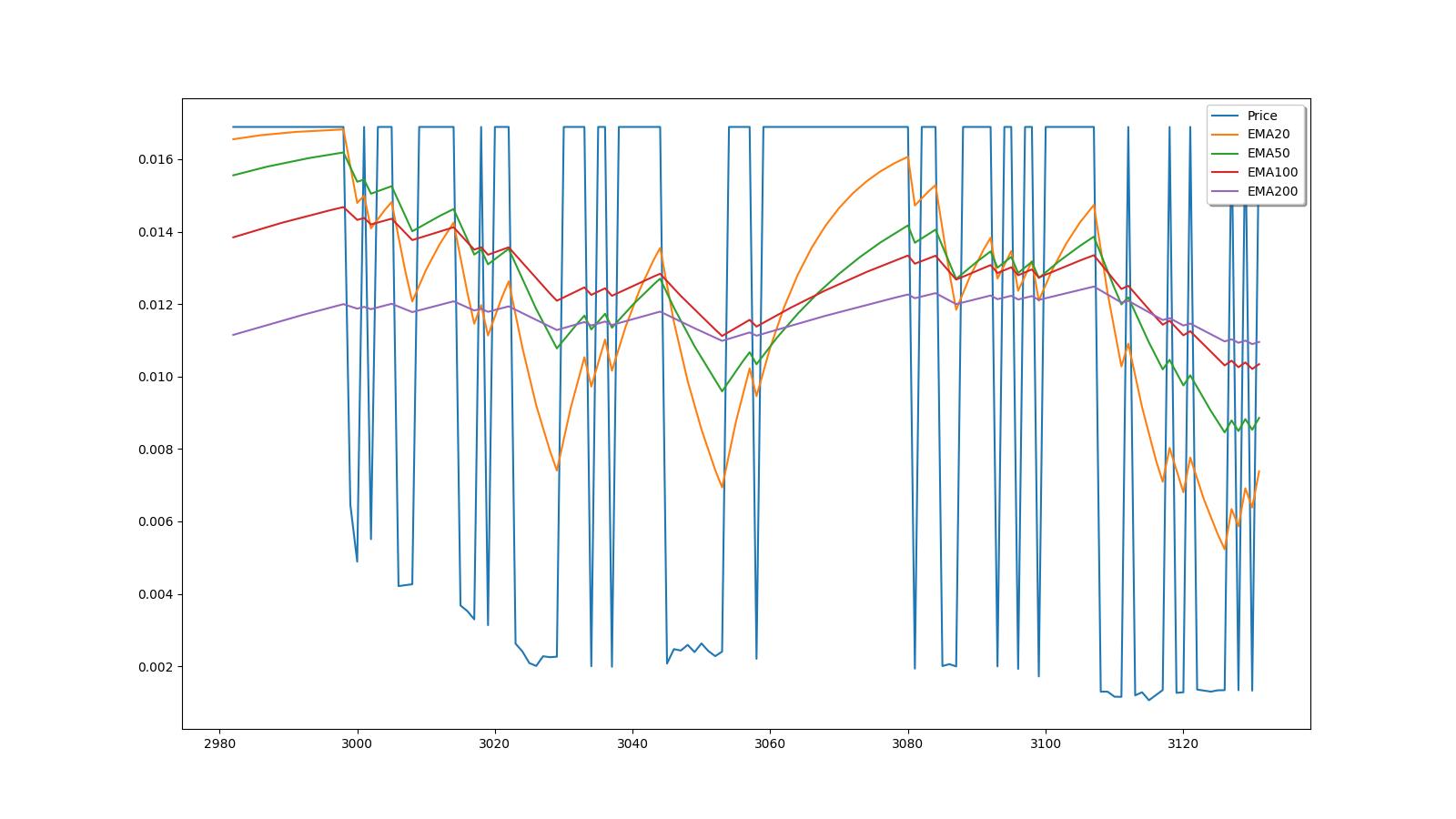 펀페어 Exponential Moving Averages