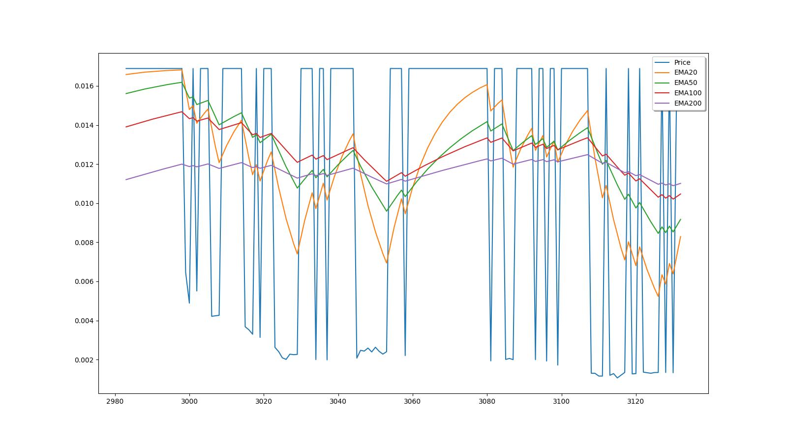 FUNToken Exponential Moving Averages