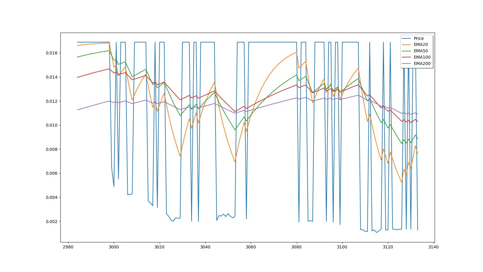 FUNToken Exponential Moving Averages