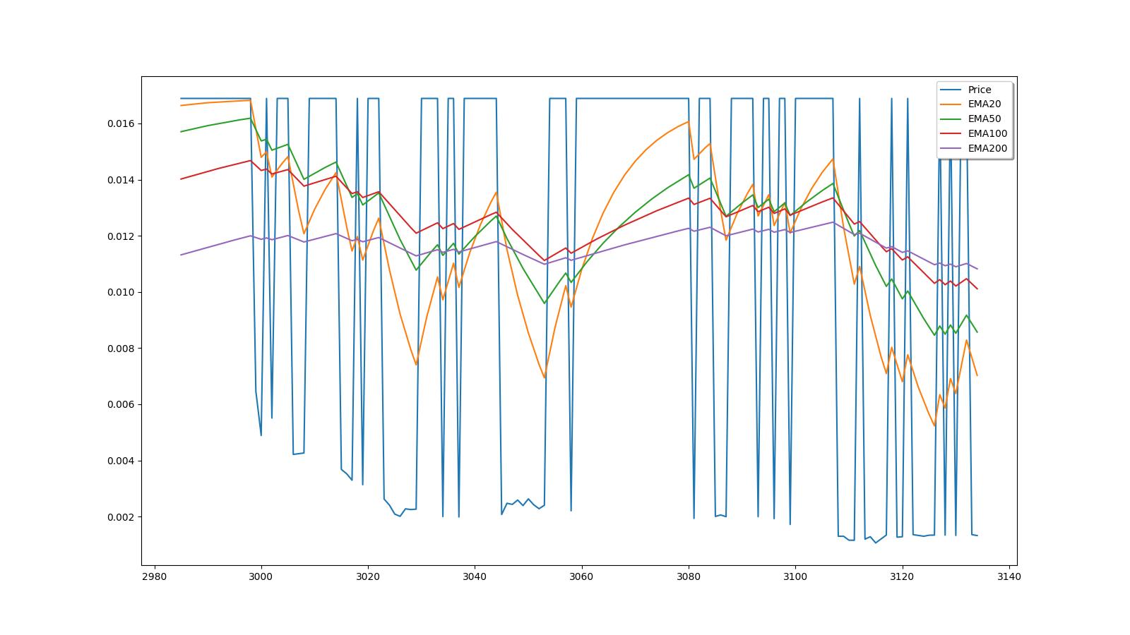 FunFair Exponential Moving Averages