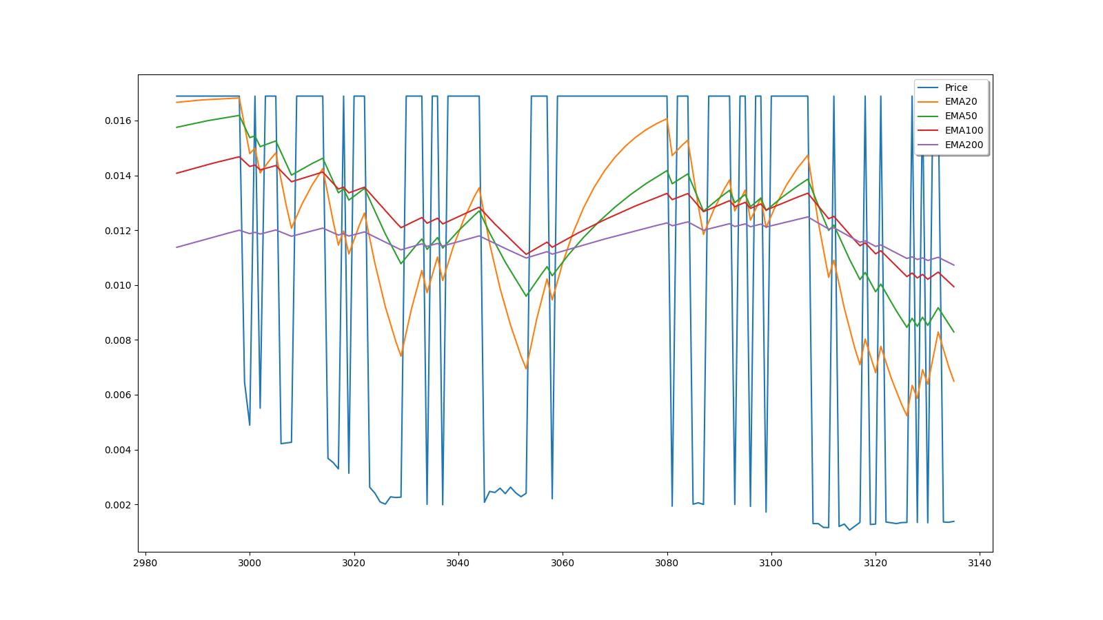 FUNToken Exponential Moving Averages