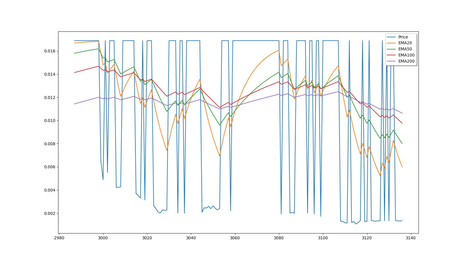 FUNToken Exponential Moving Averages