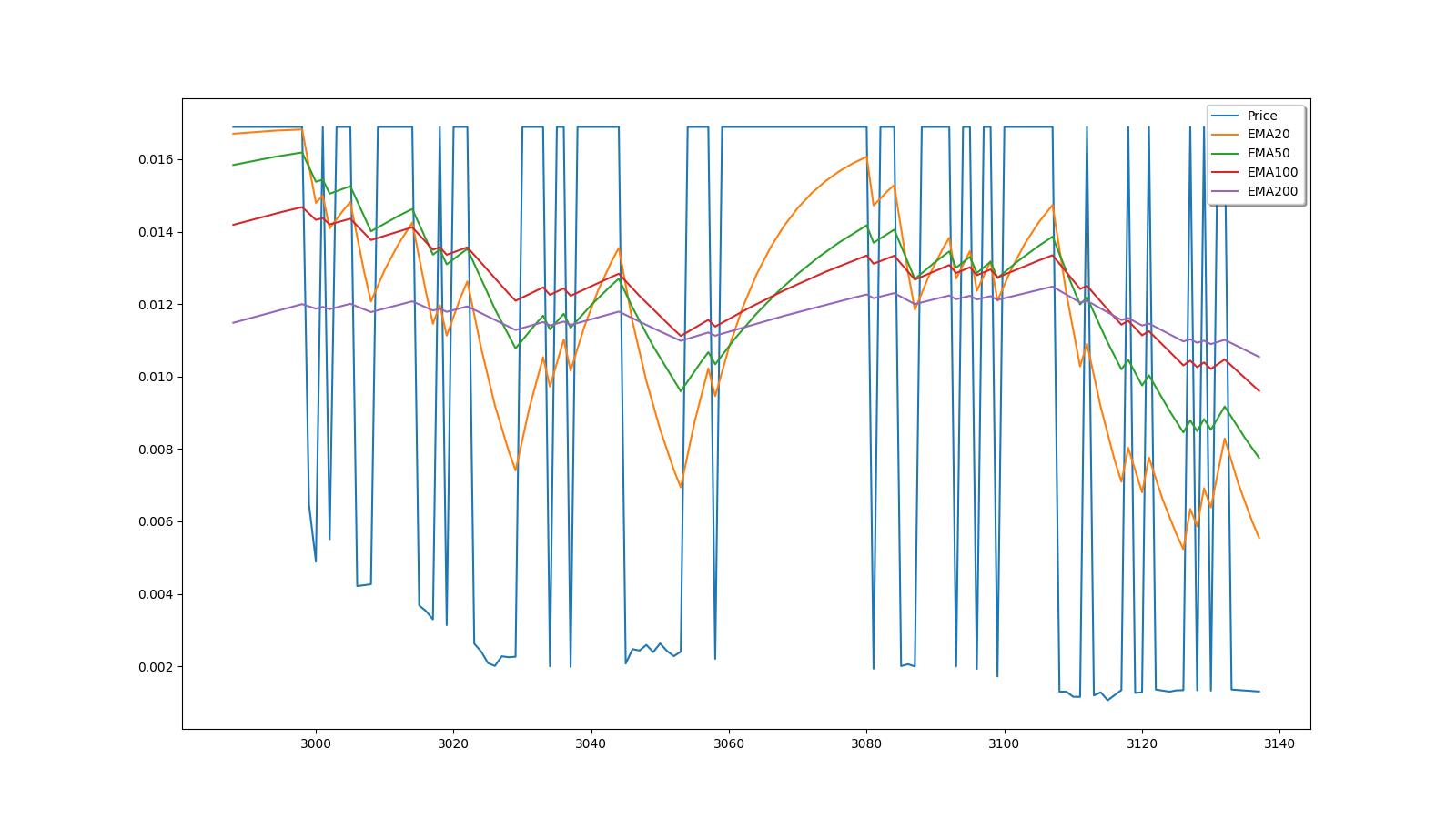 FUNToken Exponential Moving Averages