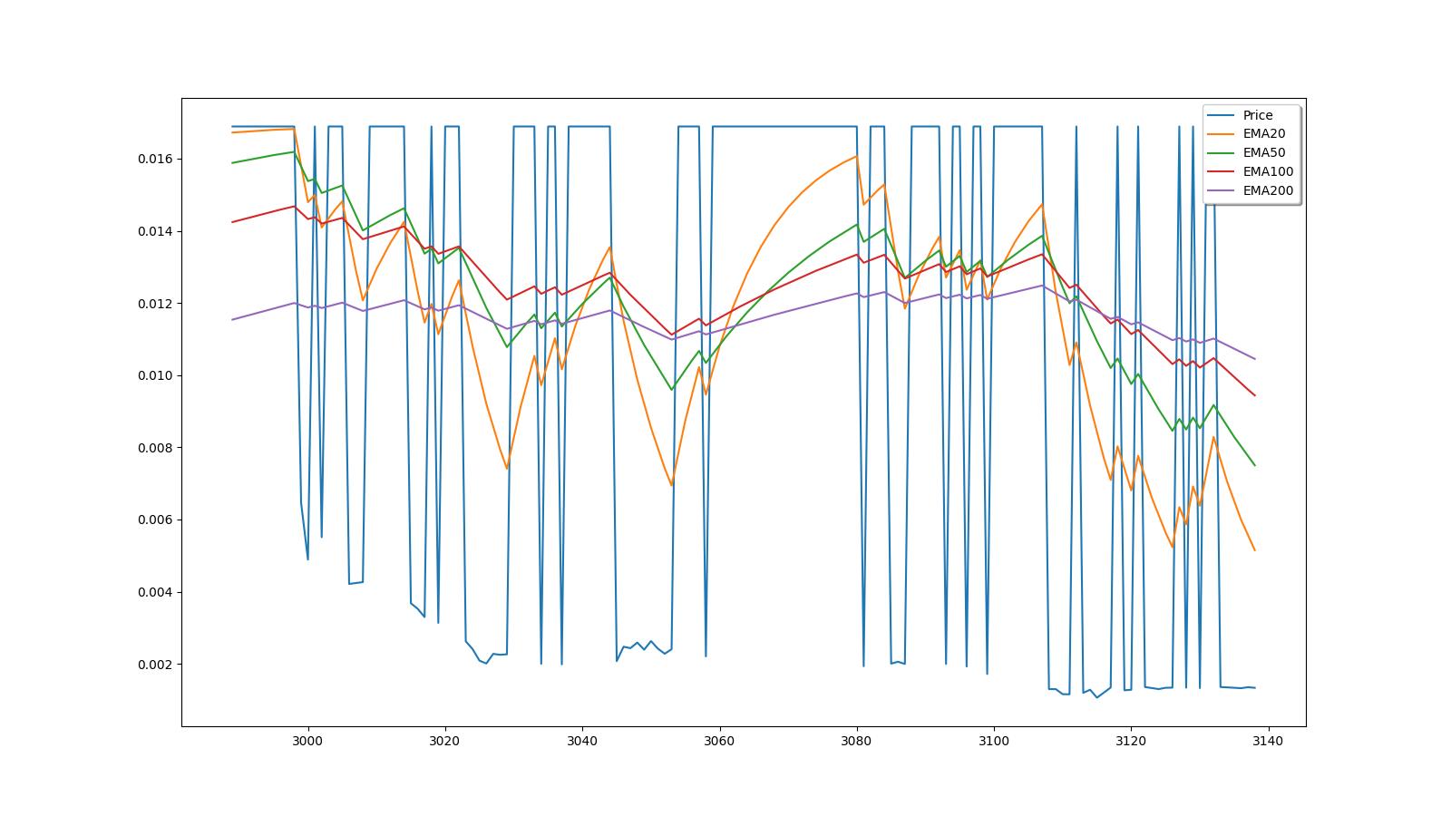 FUNToken Exponential Moving Averages