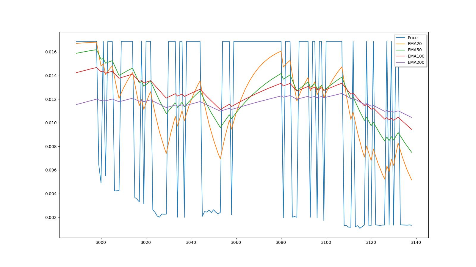 FUNToken Exponential Moving Averages