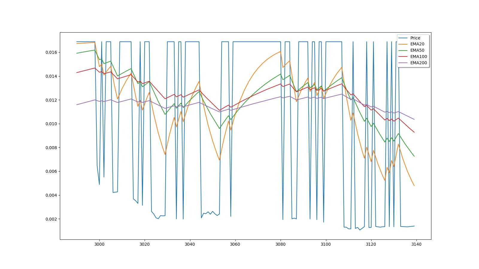 FUNToken Exponential Moving Averages