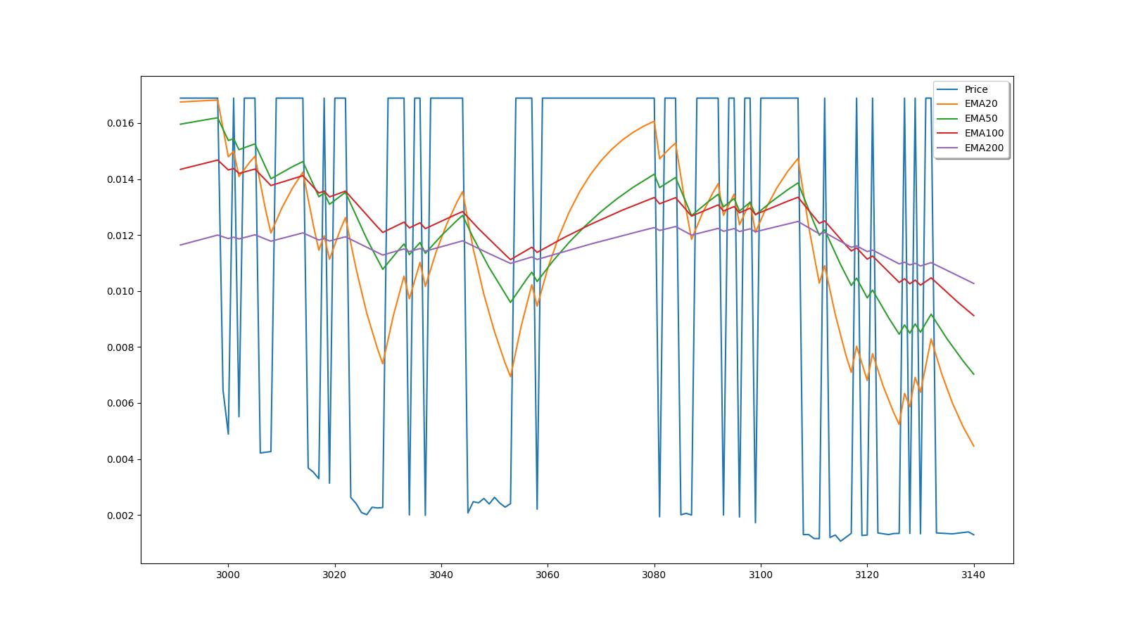 FUNToken Exponential Moving Averages