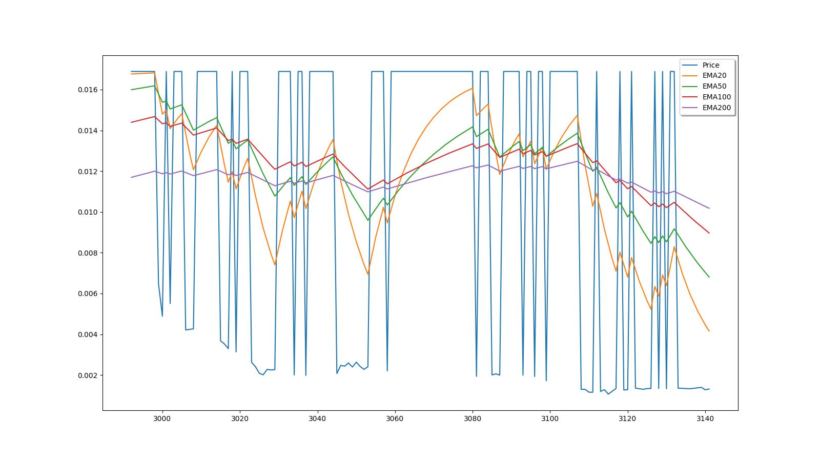 ファンフェア Exponential Moving Averages