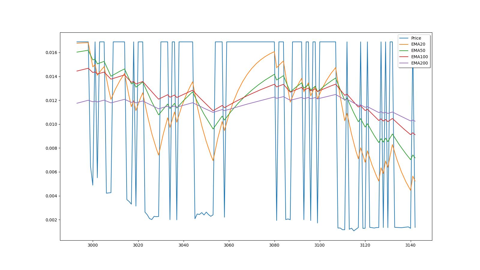 FUNToken Exponential Moving Averages