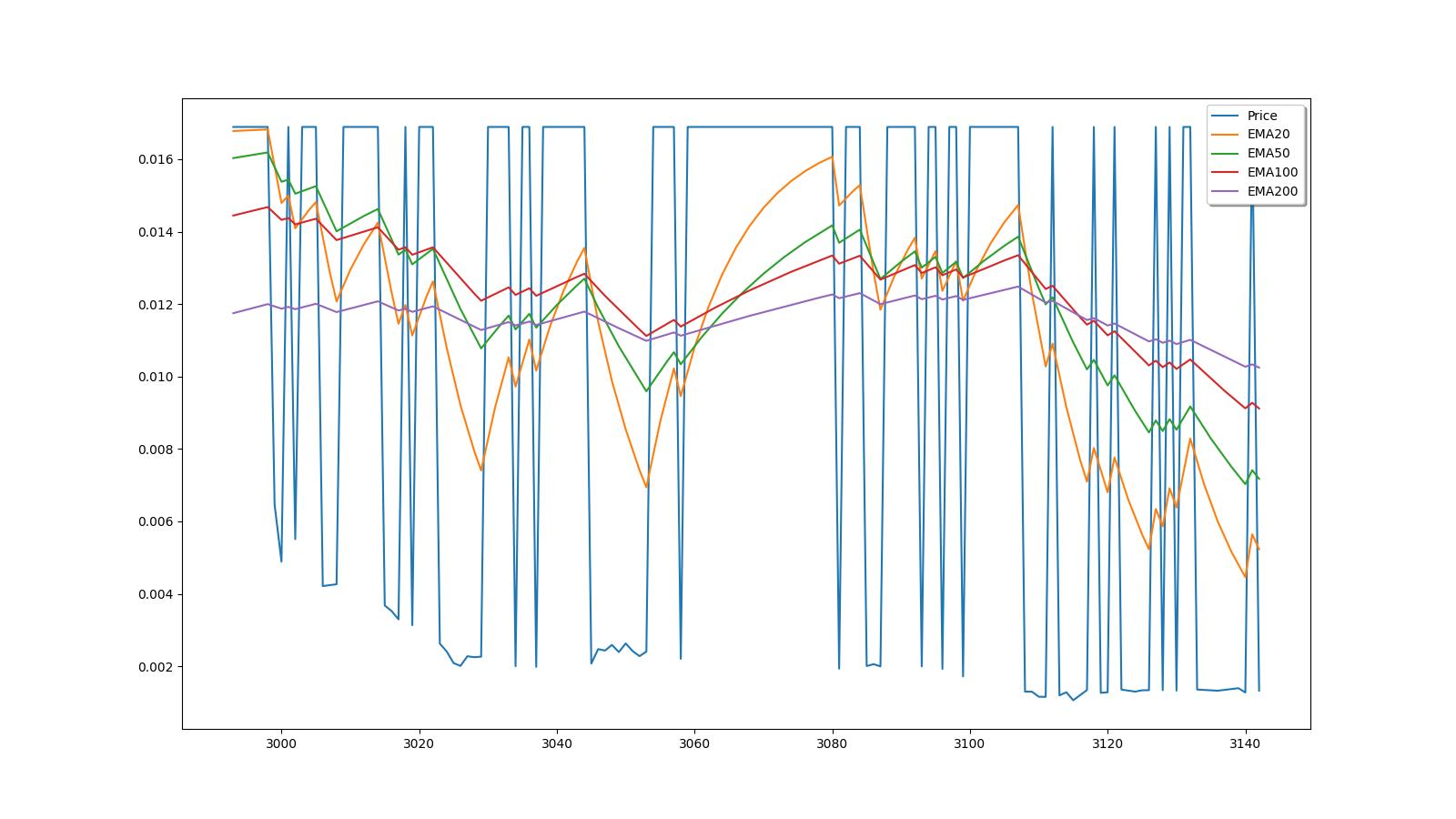 FUNToken Exponential Moving Averages