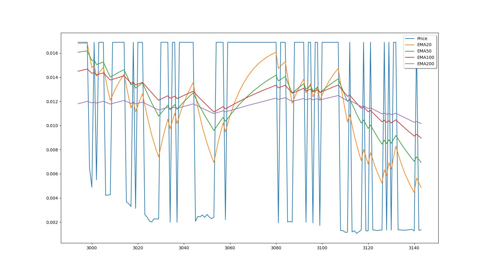 FUNToken Exponential Moving Averages