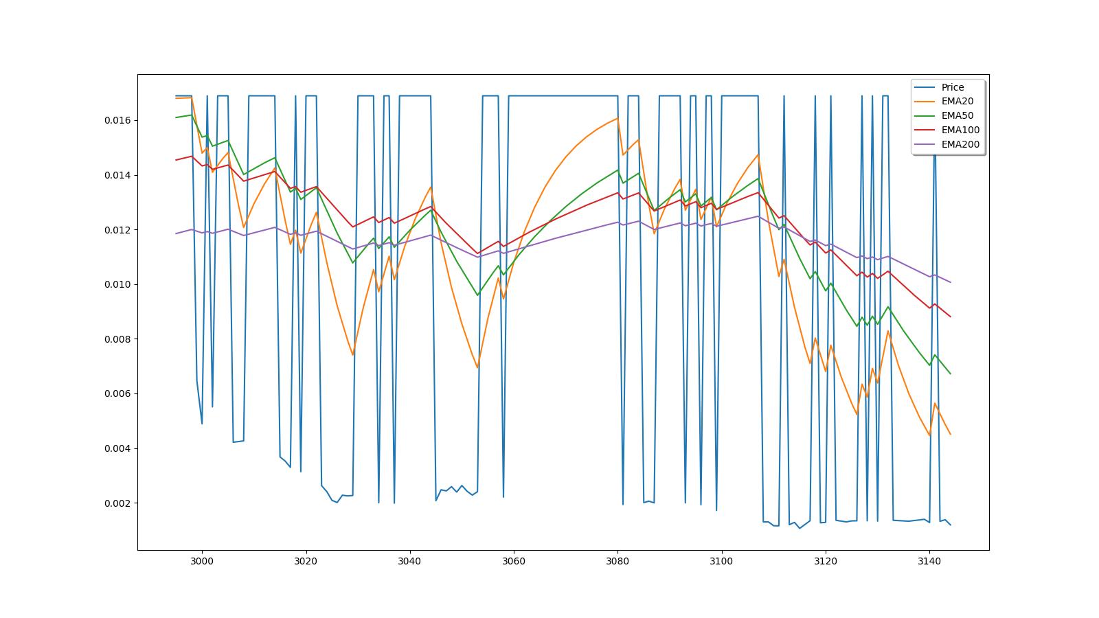 펀페어 Exponential Moving Averages