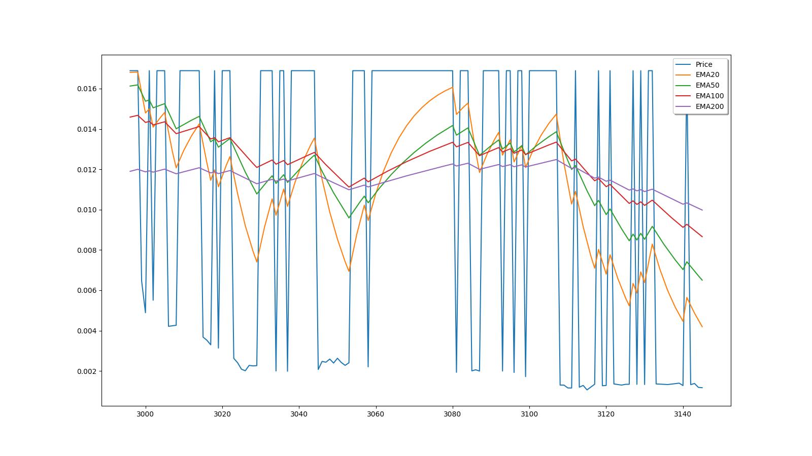 FUNToken Exponential Moving Averages