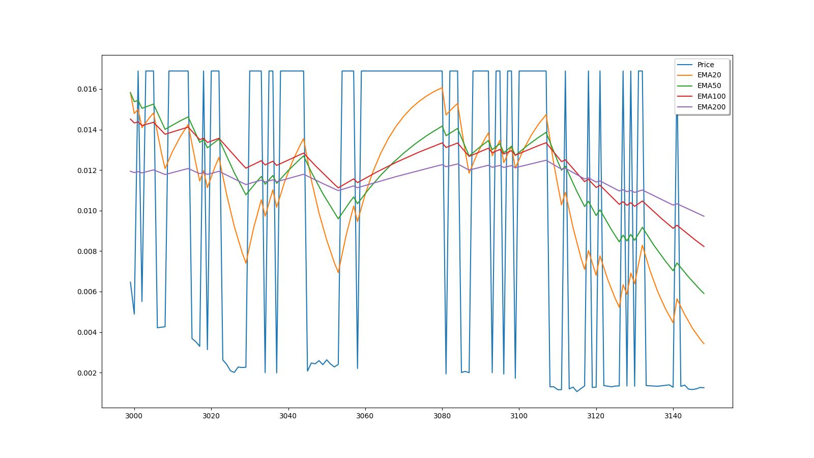 FunFair Exponential Moving Averages
