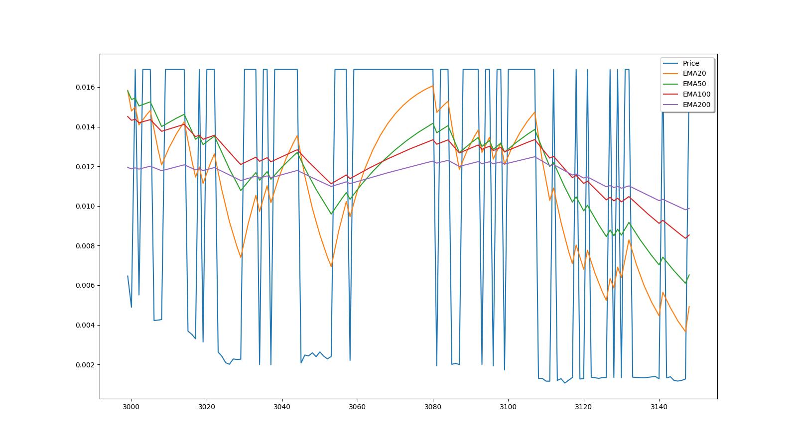 ファンフェア Exponential Moving Averages